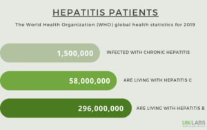 Hepatitis A, B, and C: What's the Difference and How to Protect ...